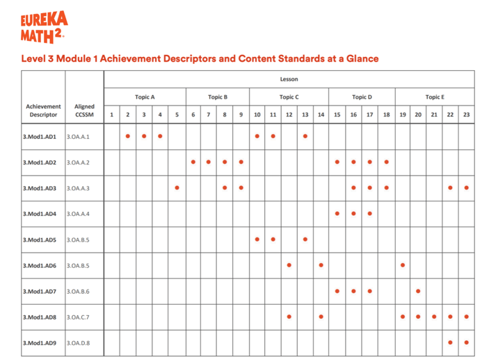 Achievement Descriptors and Student Understanding