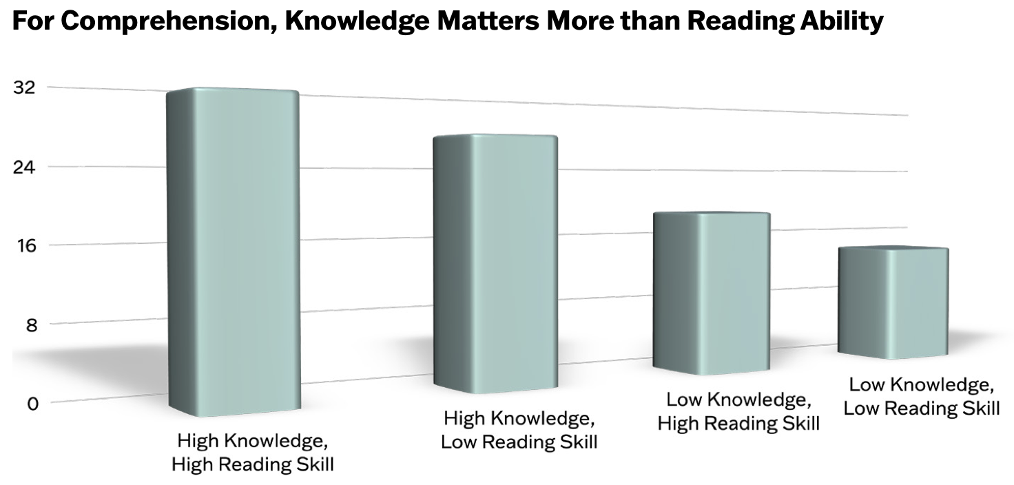 The Science of Reading: What is prior knowledge and why is it important?