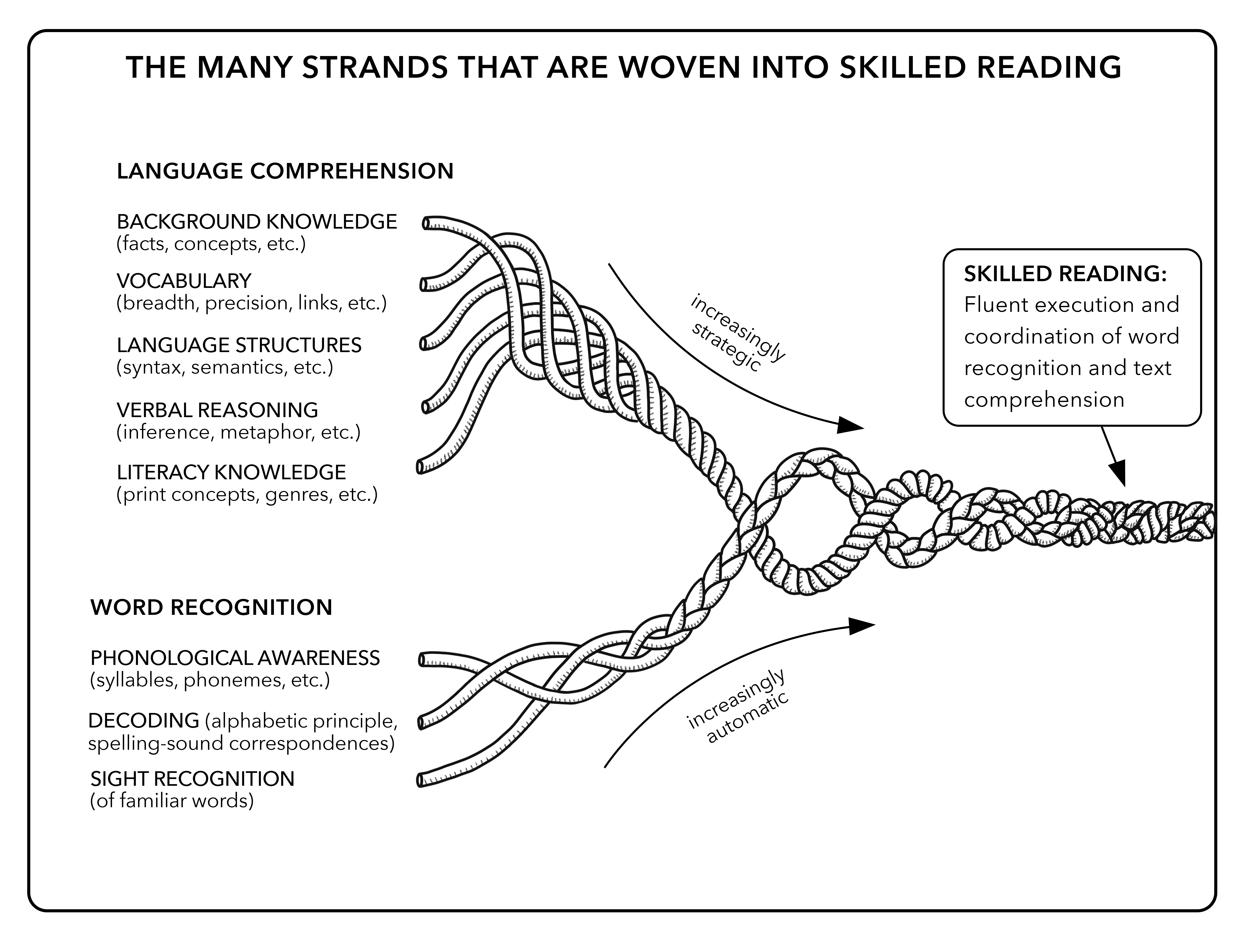 Examining Scarborough’s Rope: Literacy Knowledge